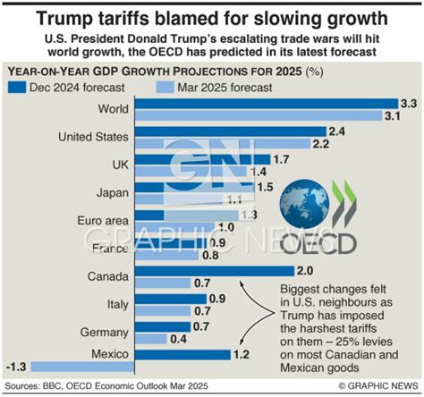 Business Oecd Economic Forecast Infographic