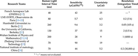 Reported Static Measurement Results Of High Precision Atom Gravimeters Download Scientific
