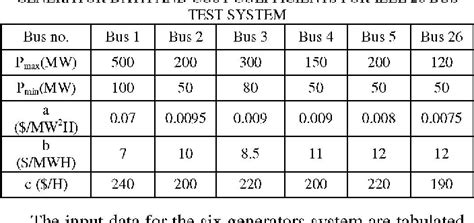 Table 1 From Solving Dynamic Economic Dispatch Using Evolutionary Programming Semantic Scholar