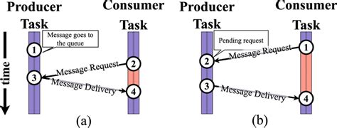 Event Diagram Of The Message Passing Protocol Implemented In The