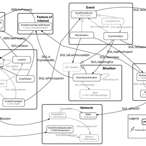 Overview Of The Smarthome Ontology Composed Of 10 Ontology Modules