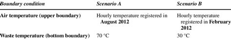 scenarios simulated with the analysis the hourly temperature trends of