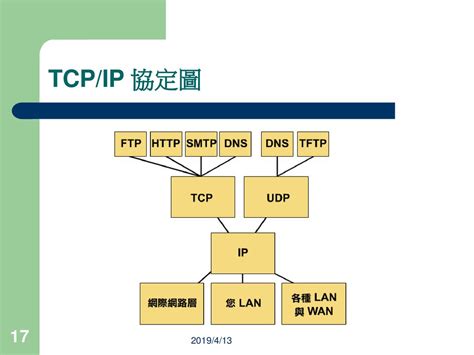 Osi Model 2019 4 Ppt Download