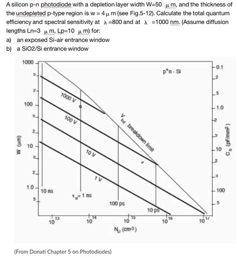 Solved A Silicon Pn Photodiode With A Depletion Layer W