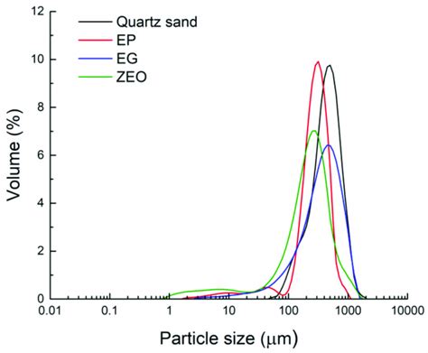Particle Size Distribution Of Sand And Lightweight Aggregates