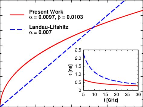 the fmr linewidth ∆h and relaxation time τ as functions of the fmr