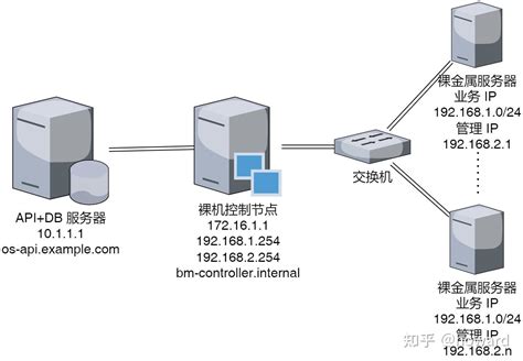 OpenStack Ironic 裸金属集群搭建流程 知乎