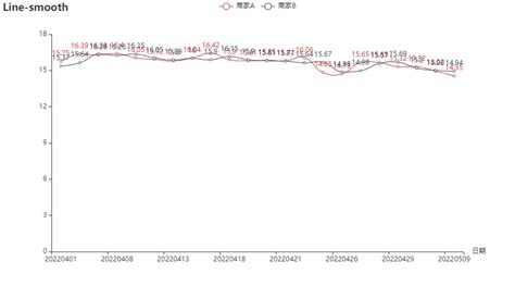 图形x轴坐标数据显示问题，只能显示到20220509，后面的不再显示 · issue 2103 · pyecharts pyecharts