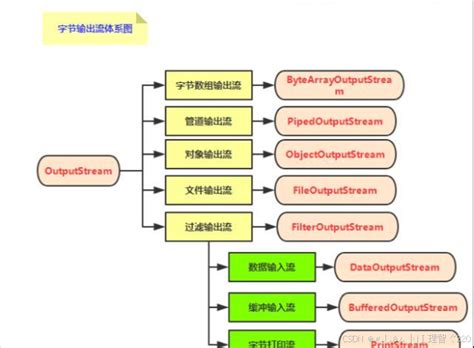 Java基础：io流java Io流 Csdn博客