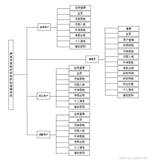 （2024最新毕设合集）基于springboot养老院智能织物柜织物管理系统 56116可做计算机毕业设计java、php、爬虫、app、小