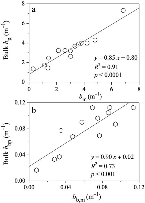 Regulation Of Bulk Measured Iops By Minerogenic Particles With Download Scientific Diagram