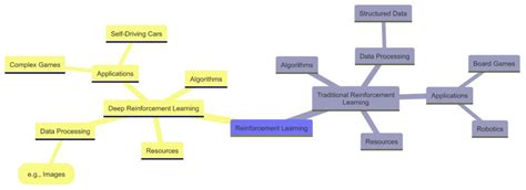 Traditional Vs Deep Reinforcement Learning Key Differences