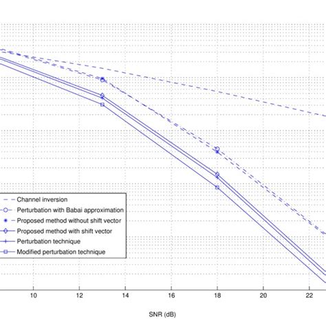 Symbol Error Rate Of The Proposed Schemes The Perturbation Scheme 1