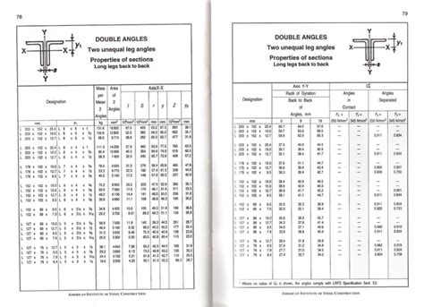 Metric Properties Of Structural Shapes Aisc Pdf