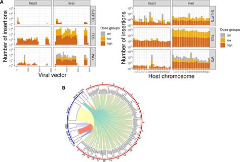 Comparing Molecular And Computational Approaches For Detecting Viral Integration Of Aav Gene