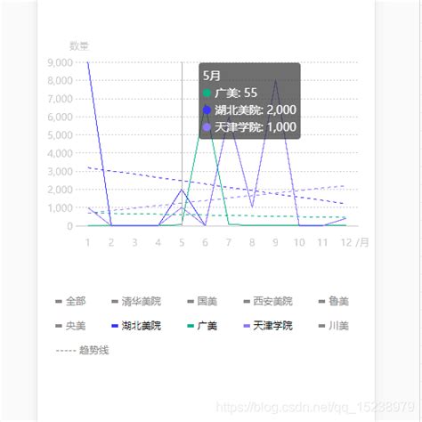 Vue 项目使用echarts图表 Echarts Stat Csdn博客