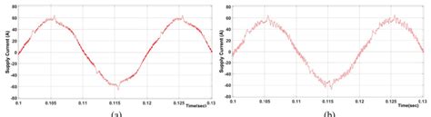 detailed view of the supply current a mil simulation b hil simulation