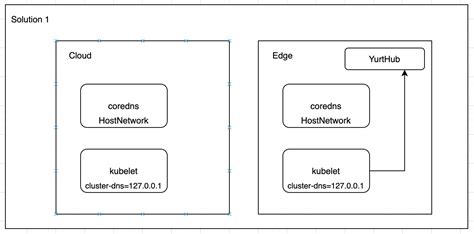 Question What Is The DNS Best Practice In The OpenYurt Edge Cluster
