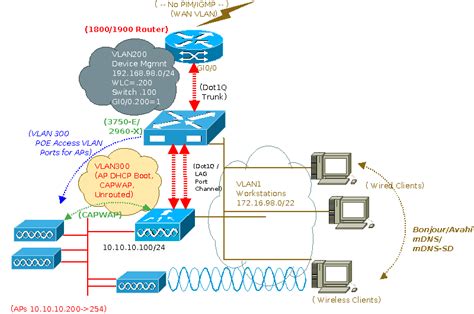 does using multicast mode reduce network overhead of link local