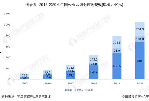 2022年中国云计算行业市场规模与细分市场格局分析 阿里华为分别引领公有、私有云市场【组图】资讯前瞻经济学人