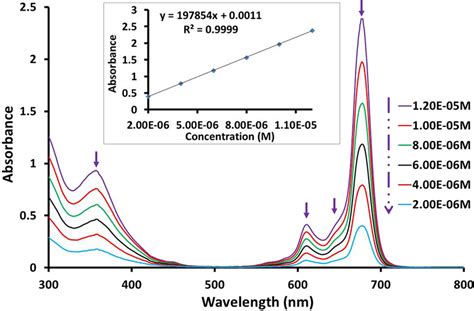 Uvvis Electronic Absorption Spectrum Of Asymmetrical Zincii