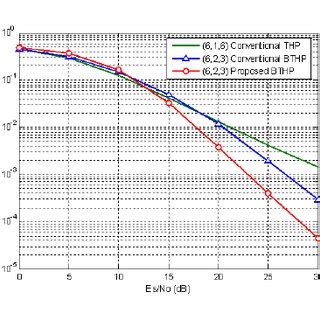 Average BER Performance Comparison Of The Proposed BTHP With