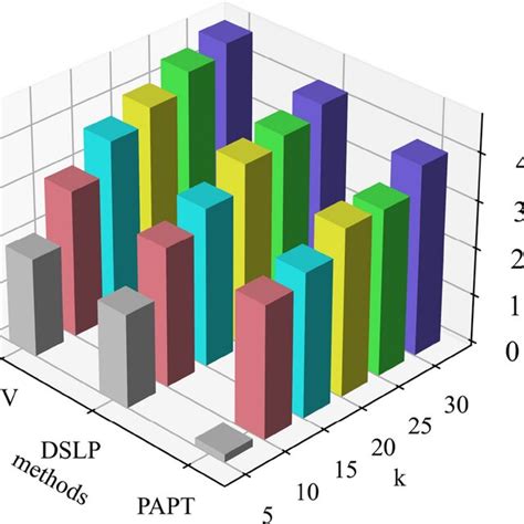 The Effect Of Different Numbers Of Vehicles On Location Entropy Download Scientific Diagram