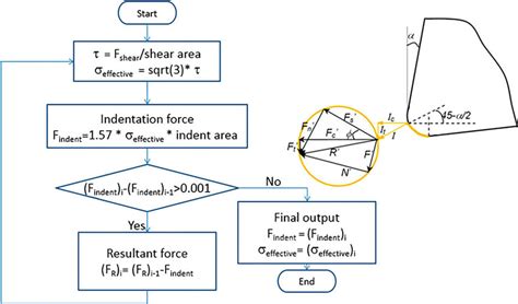 1 Flow Chart Indicating The Steps To Remove The Indentation Force I Download Scientific
