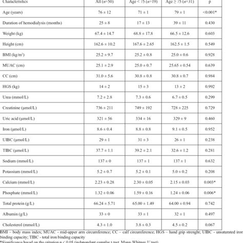 Characteristics Of The Study Population Stratified By Age Download
