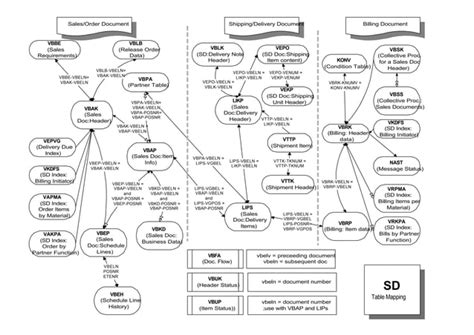 Sap Ecc Tables Relationships Pdf