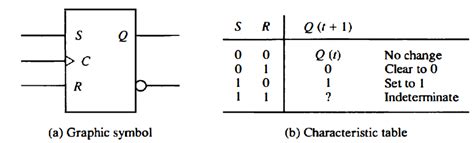 Computer Organization And Architecture Combinational Circuits Upsc Fever