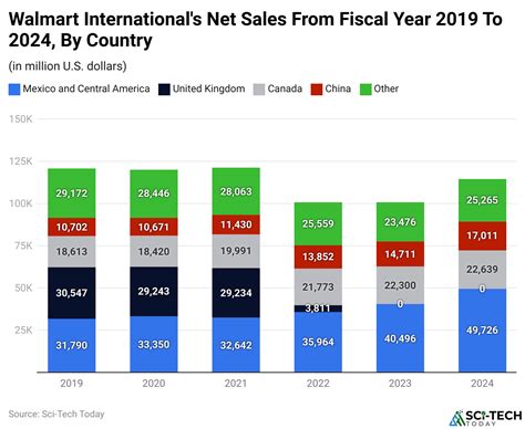 Walmart Statistics By Revenue Consumers And Facts 2025