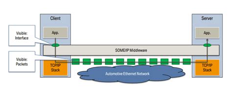How Service Oriented Communication Soa Enhances Ecu Interoperability