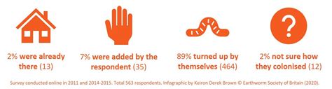 Earthworm Compost Survey Results Earthworm Society Of Britain