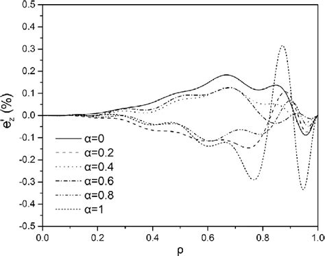 Approximate Relative Error E ′ Download Scientific Diagram