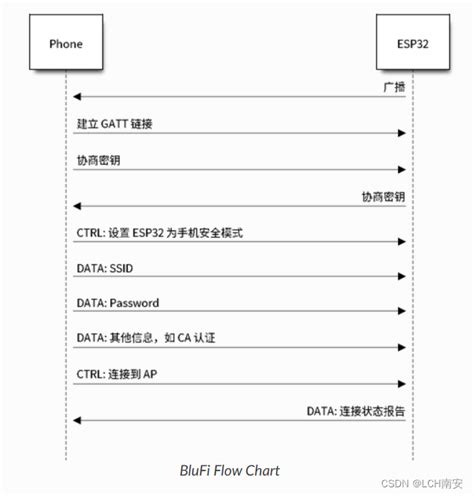 Esp32 Idfvscode 蓝牙配网后采用上传温湿度数据至阿里云mqtt协议esp32 蓝牙配网 Csdn博客