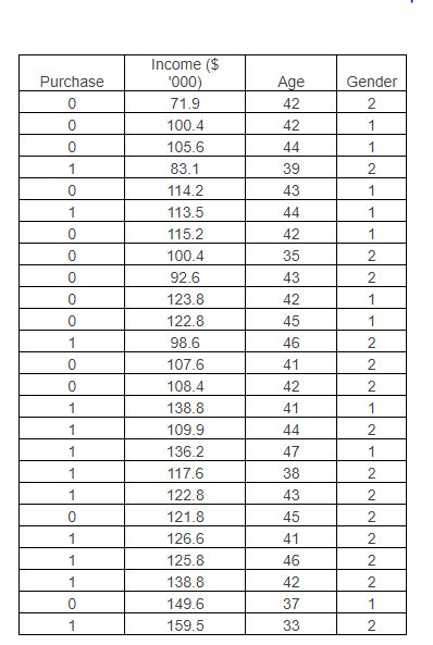 Solved For The Data Listed Below Use Excel Solver If