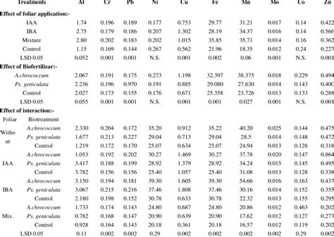 Effect Of The Foliar Application Biofertilizer And Their Interaction
