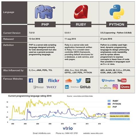 php vs ruby vs python current programming language rating 2016 php