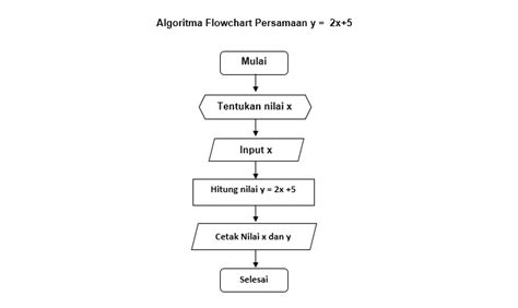 Contoh Flowchart Kelulusan Siswa Algoritma Kelulusan Mahasiswa
