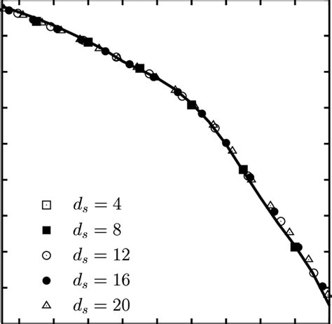 Ls Estimated From Pure Spatial Delay Reconstructions For A Logistic