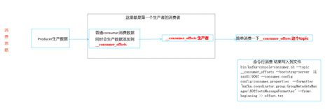 消费一下kafka的consumeroffsets 超级无敌小剑 博客园