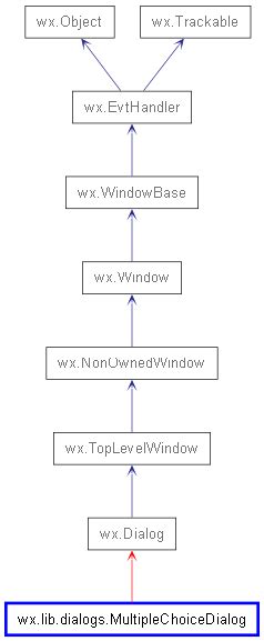Wx Lib Dialogs MultipleChoiceDialog WxPython Phoenix 4 2 2 Documentation