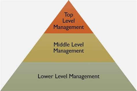 Managerial Hierarchy Levels Of Management And Functions
