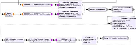 coding for hit satellites and other ccsds satellites daniel estévez