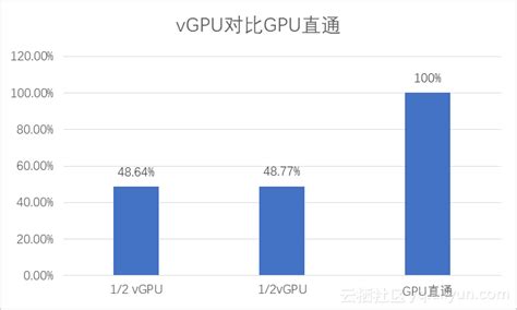 浅谈gpu虚拟化技术（三）gpu Sriov及vgpu调度