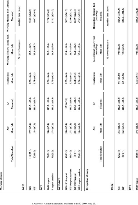 Demographics N Back Working Memory And Encoding Of Recognition Memory Download Table