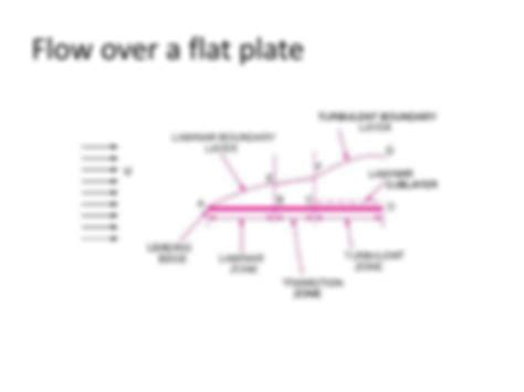 SOLUTION Fluid Mechanics 4 Boundary Layer Concepts Studypool