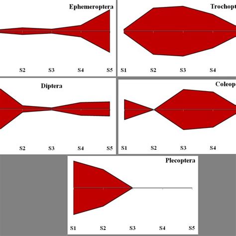 Longitudinal Distribution Of Benthic Macroinvertebrate Fauna Order At