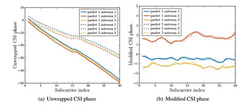 Signal Analysis Help Understanding Time Of Flight Phase Sanitization Algorithm Signal